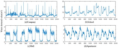 A Water Demand Forecasting Model Based On Generative Adversarial