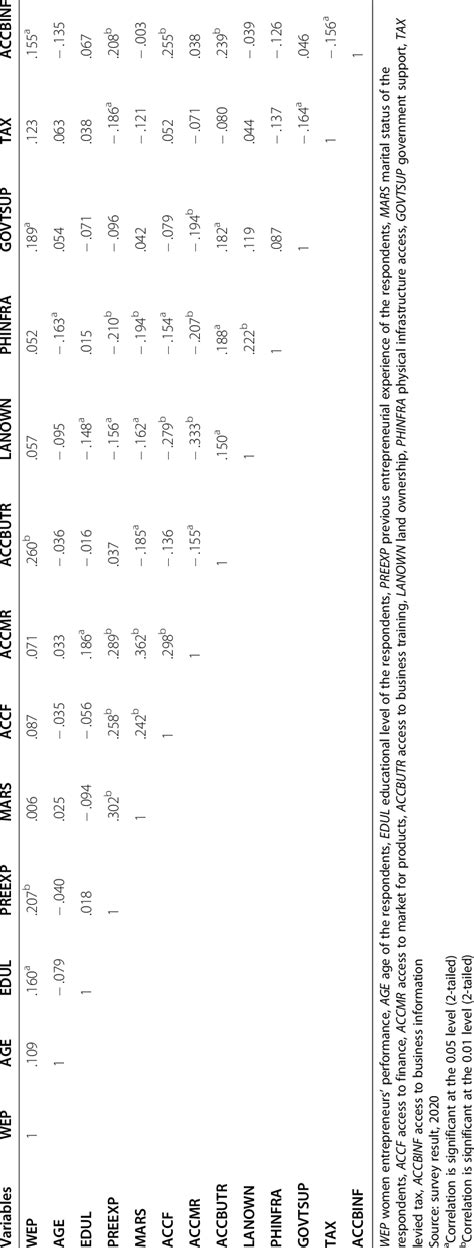 Correlation Matrix Of The Independent Variables With Outcome Variable