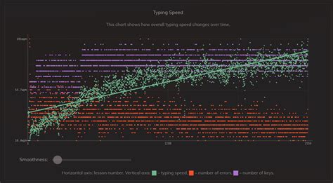 Finally Hit A Top Speed Of 101wpm After A Month Of Learning To Touch Type R Learntyping