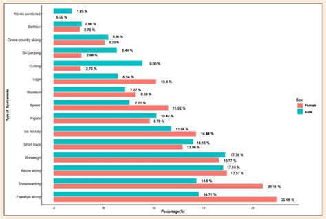 Sex Based Injury Incidence Rates In 15 Olympic Winter Sports Download Scientific Diagram