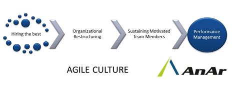 Building An Agile Organisation Strategic Hr Anar Solutions