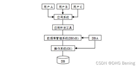 数据库原理与应用（基于mysql）第一节课学习心得数据库原理与应用学习收获 Csdn博客