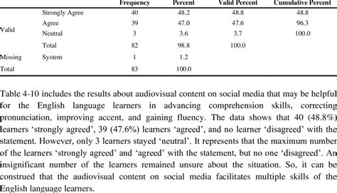 10 Audiovisual Content On Social Media In English Helps You To Advance Download Scientific