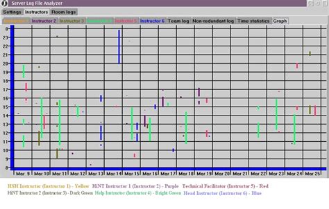 9 Server Log File Analyzer Transcript Design Activity Phase Download Scientific Diagram