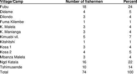 Distribution Of Macrobrachium Spp Fishers In The Camps And Villages