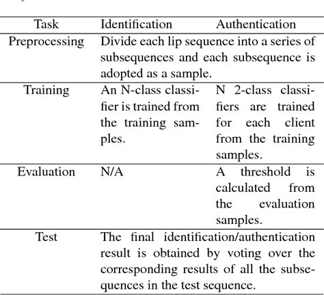 table 1 from 3d convolutional neural networks based speaker
