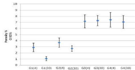 Error Bar Graph Representing The Percentages Of Total Porosity 95