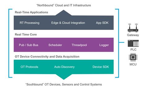 Iotech Offers Edge Solution For Industrial Iot And Time Critical Ot Systems Embedded Computing
