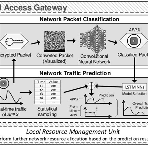 Evaluation Of The Proposed Packet Classification Scheme Download