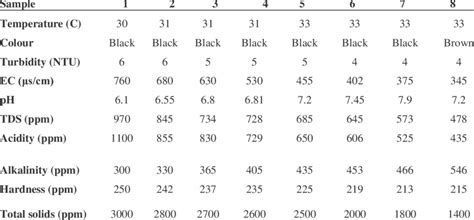 Surface Water Quality Parameters For Different Samples 1 To 8 Download Scientific Diagram