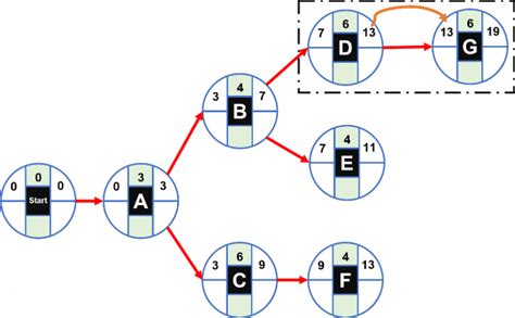 How To Calculate The Critical Path With Examples
