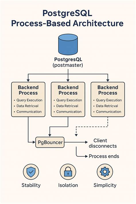 Why Postgresql Uses A Process Per Connection Model And Why It Dhanesh Pottekula