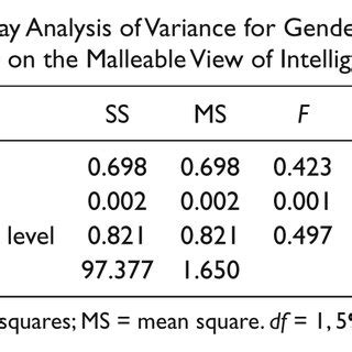 Two Way Analysis Of Variance For Gender And Grade Level Conditions On Download Scientific
