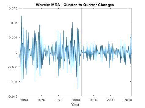 Practical Introduction To Multiresolution Analysis Matlab And Simulink Example Mathworks España