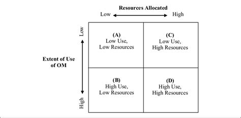 Multidimensional Measure Of Outcome Measurement Implementation Download Scientific Diagram