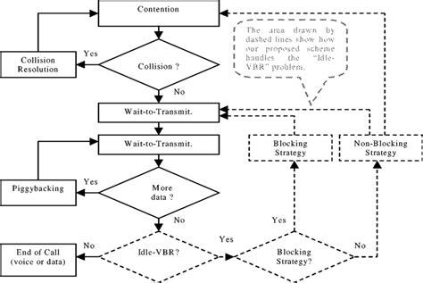 flowchart of the proposed dynamic hybrid partitioning scheme