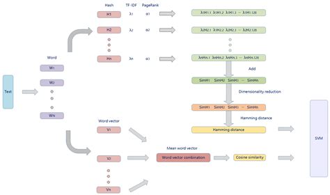 innovative application of blockchain technology for digital recipe