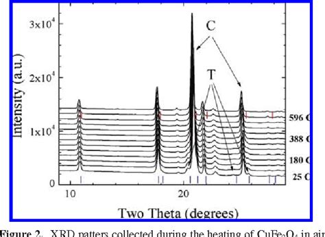 Figure 1 From In Situ Characterization Of Cufe 2 O 4 And Cu Fe 3 O 4 Waterâgas Shift Catalysts