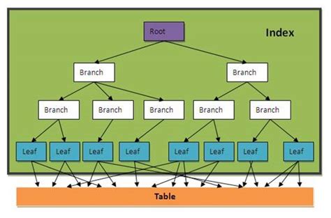 数据库sql优化大总结之 百万级数据库优化方案batch Dml Csdn博客