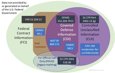 Cmmc Compliance Faqs Organizations Seeking Certification