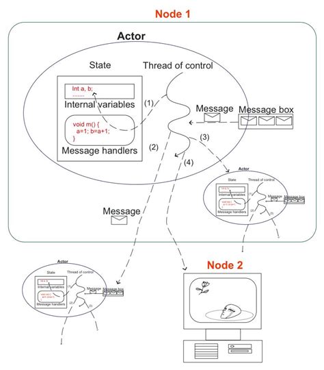 The Actor Model