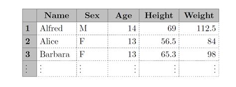 Matrices Tikz Matrix With Dotted Node Borders But Not On The First