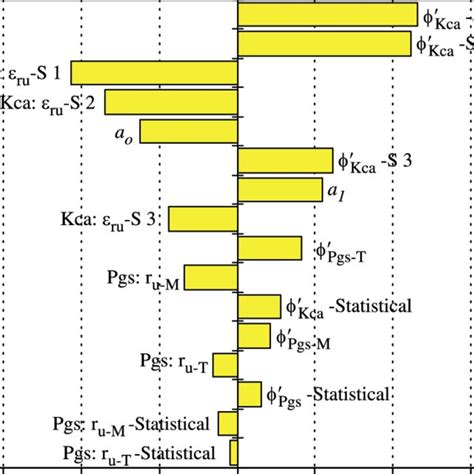 Spearman Rank Correlation Coefficients Between Input Variables And The