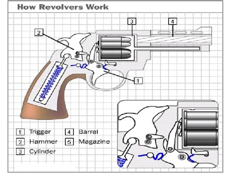 Types Of Firearms Handguns Pistols Revolver Semiautomatic