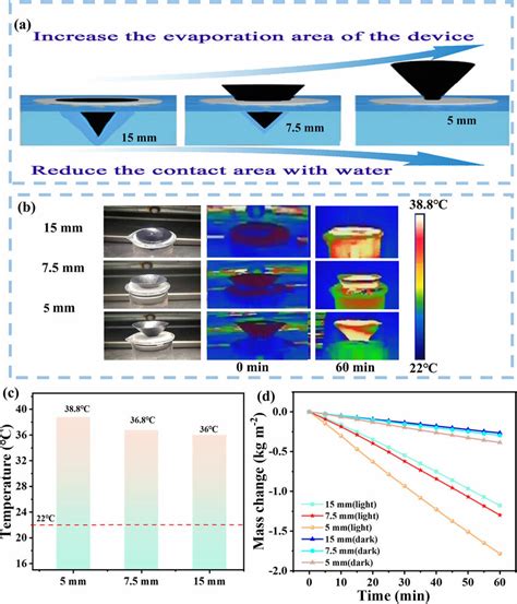 Enhancement Of Water Evaporation By Reducing Thermal Losses A