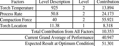 Optimum Process Parameters By Taguchis Method Download Table