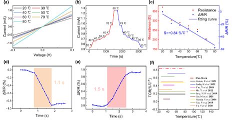 Figure 4 From A Pressure And Temperature Dual Parameter Sensor Based On A Composite Material For