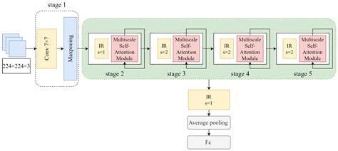 Crop Disease Identification By Fusing Multiscale Convolution And Vision