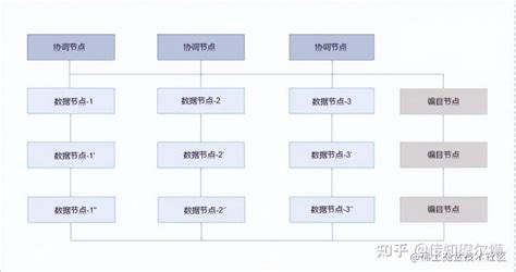 一文读懂10 种分布式数据库 知乎