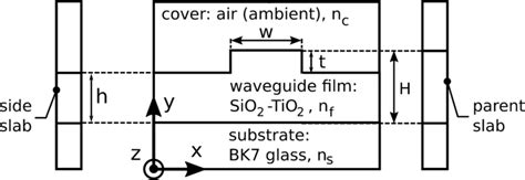 Schematic View Of The Investigated Rib Waveguide Description Of