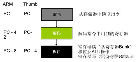 内核汇编基础——arm汇编指令详解 知乎
