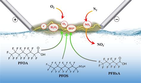 Molecules Free Full Text Pfas Degradation In Ultrapure And