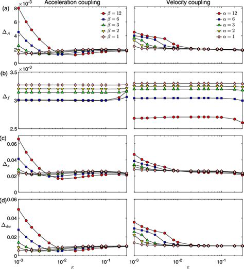 Standard Deviation Of Oscillation Amplitude A Vibration Frequency
