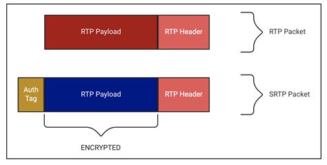 Srtp And You A Deep Dive Into Encrypted Voip Communications Twilio