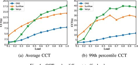 Figure 4 From Effective Coflow Scheduling In Hybrid Circuit And Packet