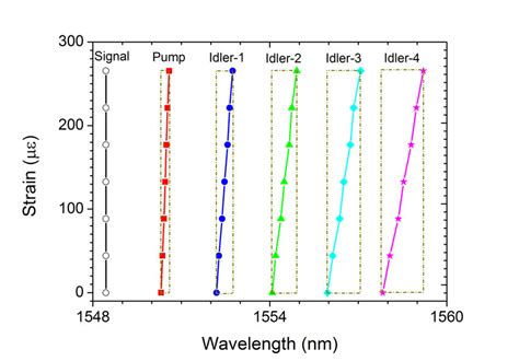 Strain Sensitivity Enhancement Due To Fcm Download Scientific Diagram