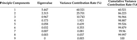 The Eigenvalue Variance And Cumulative Variance Contribution Of Download Scientific Diagram