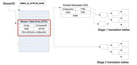 Arm Smmu的原理与iommu Csdn博客