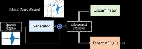 Architecture Proposed By D Wang Et Al Schematic Of The Network