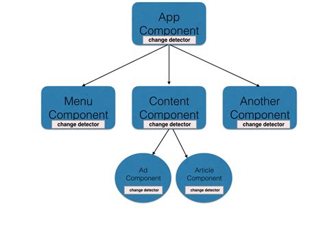 Creating Reusable Angular Components For Efficient Ui Development