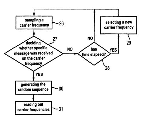 Method And Device For Transmitting Information Using Varying Carrier Frequencies By Means Of A