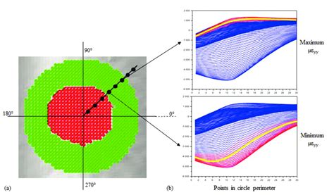 Definition Of Axes And Of Segments Within Which The Maximum Minimum