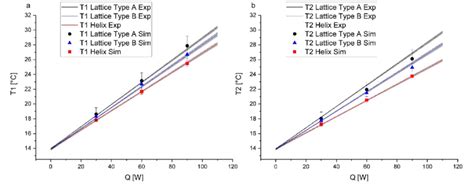 Plots Illustrating The Comparison Between Interpolation Of Experimental