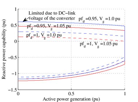 8 Reactive Power Capability A Typical Full Power Converter Wind Turbine Download Scientific