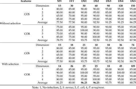 Classification Accuracy Of Dataset I With Without Feature Selection Download Table
