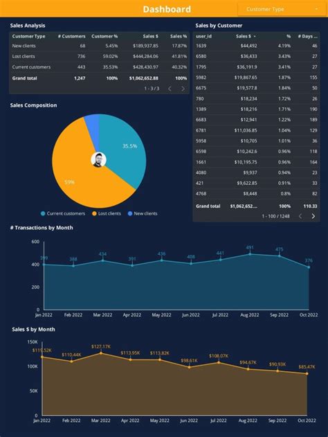 Excel and google sheets dashboard,data analysis,pivot,chart by Vishalgupta901 | Fiverr